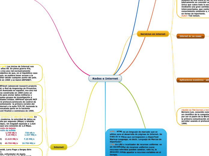 Redes e Internet - Mind Map